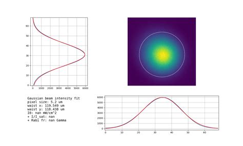 Github Sqrlab Beam Curve Fit