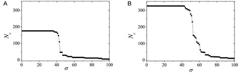 The Size Of The Largest Connected Component Download Scientific