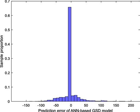 Histogram—the Prediction Error Of The Ann Based Gsd Model Download Scientific Diagram