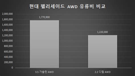 현대 팰리세이드 가솔린 디젤 유류비 비교 Awd 모델