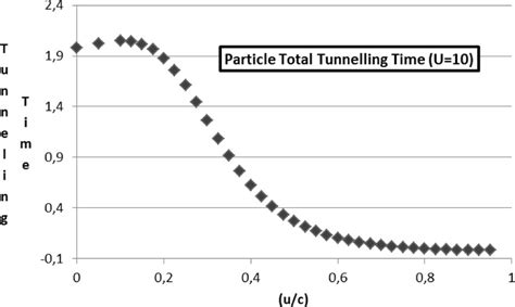Total Tunneling Time From The Contribution Of The Particle Spinor