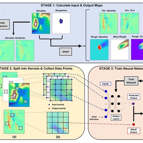 Flow Chart Of The Grid Kernel Neural Network Process Stage 1 Top