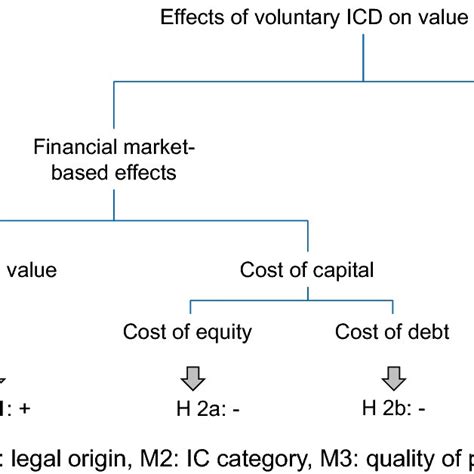 Conceptual Framework Independent Variables Iv Dependent Variables Dv Download Scientific