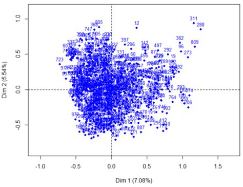 Visualising A Classification In High Dimension Part 2 R Bloggers