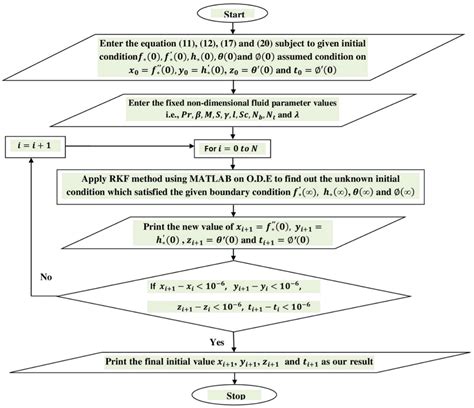 Flow Chart For Numerical Procedure Color Figure Can Be Viewed At