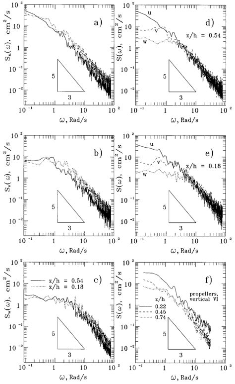 Examples Of A E Turbulence Spectra Measured With Adv For Vertical 5 Download Scientific