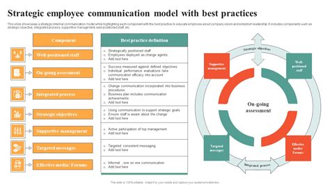 Strategic Employee Communication Model With Best Practices Introduction