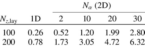 Average Time S To Run One Taurex Model Considering The Molecular