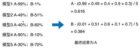 数据挖掘终篇！一文学习模型融合！从加权融合到stacking boosting csdn博客