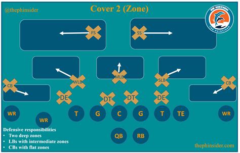 Football 101 How A Quarterback ‘reads A Defense Aka Defensive