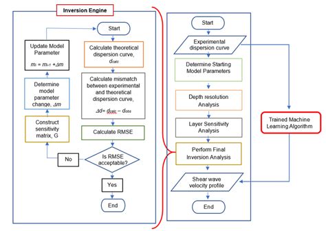 Flow Diagram Describing The Conventional Inversion Procedure And How