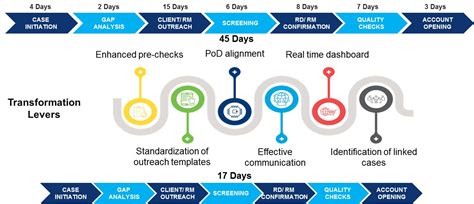 Customer Life Cycle In Banking