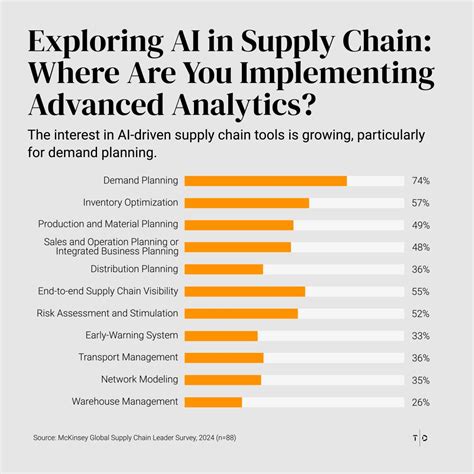 Aisupplychain Supplychainmanagement Artificialintelligence T Dynamics Consulting