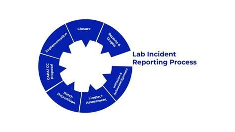 Lab Incident Reporting Software 2025 Amplelogic Uk