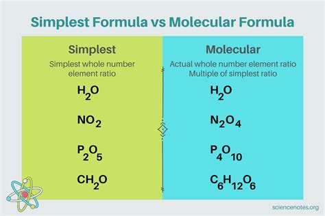 Chemical Formula