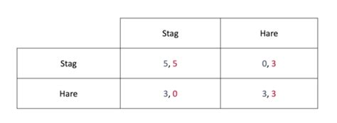 Coordination Failure And Institutions Questions Flashcards Quizlet