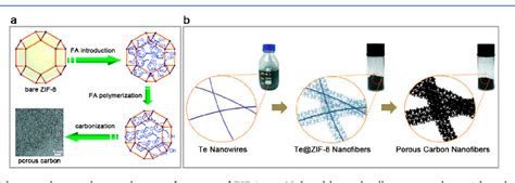 Figure 1 From Metal Organic Framework Based Hierarchically Porous