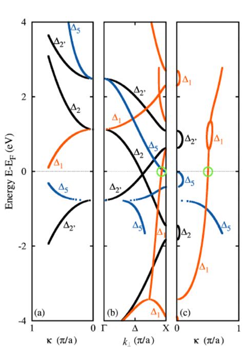 Color Complex Bandstructure Of Bulk Bcc Cr In The Commensurate Afm