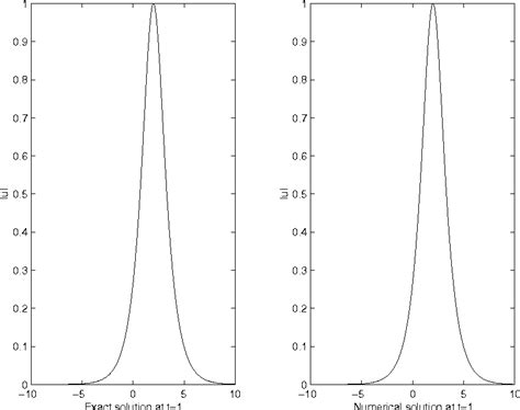 Figure 5 1 From A Relaxation Scheme For The Nonlinear Schrödinger Equation Semantic Scholar