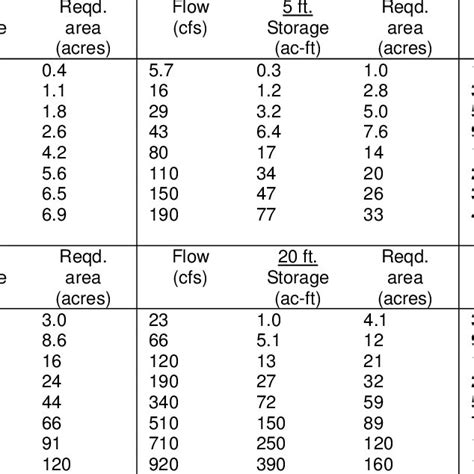 3 Surface Area Requirements For 5 µm Particle Size Control For
