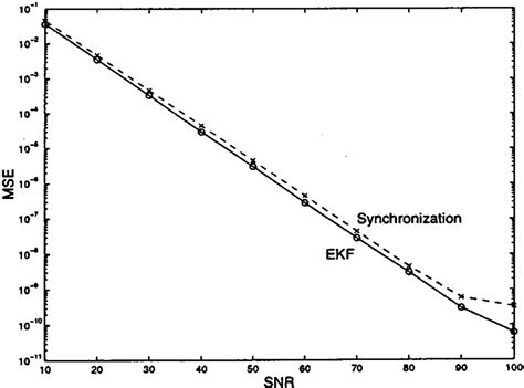 Mse Of The Demodulated Transmitted Signal Versus Snr Download Scientific Diagram
