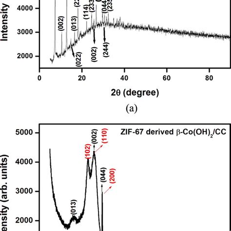 Pdf Synthesis And Structural Analysis Of Beta Cobalt Hydroxide ß