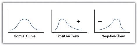 Positively Skewed Histogram
