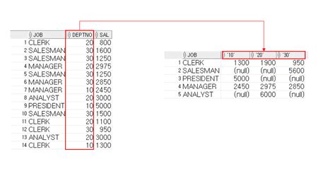 oracle pivot 함수 사용