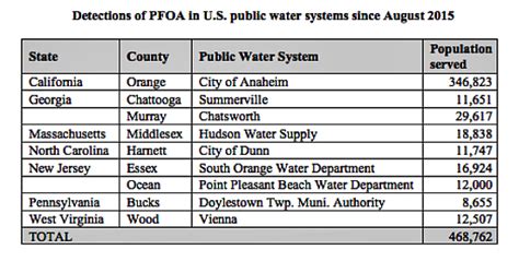 Update Is Toxic Teflon Chemical In Your Drinking Water