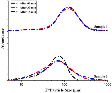 Transfer Of Psd Curve Of Polymer Powders Synthesized In Different