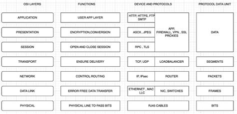 Chapter 1 Open System Interconnect By Shivani Singh Devops Deepdive Medium