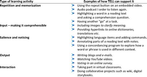 Examples Of How Tell Can Support Language Learning Process Download