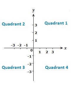 Cartesian Coordinate System Examples