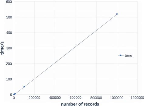 Fit Curve Of Data Dimensionality And Time Consumption Download Scientific Diagram