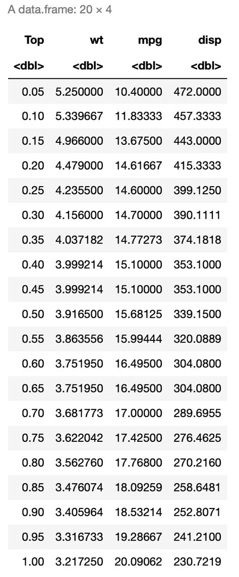 R How To Get The Mean Value Of Every Top 5 Step In A Tibble Stack