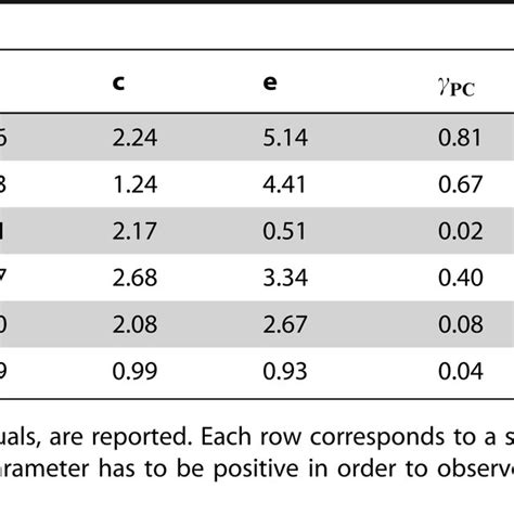 Best Fit Parameters Download Table