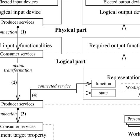 Functional Model Of An Instrument Download Scientific Diagram