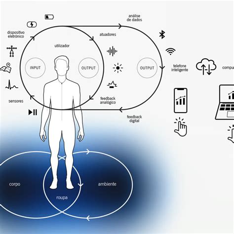 5 Architecture Of A Smart Outfit Adapted From Muhammad Sayem Et Al Download Scientific
