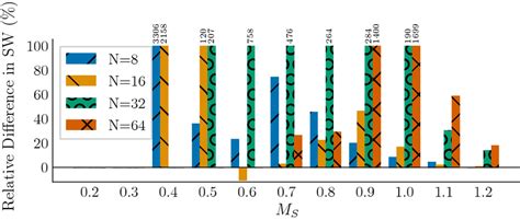 Relative Difference In Social Welfare Sw When Signal Of Cardinality