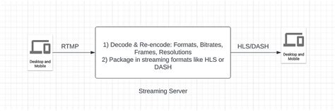 video streaming protocols and workflow lights camera streaming by