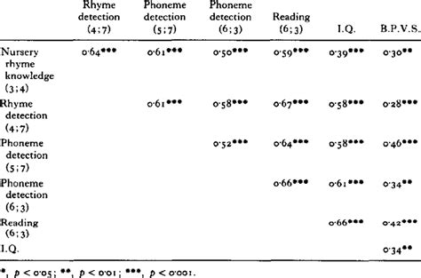 Correlations Between Continuous Variables Download Table