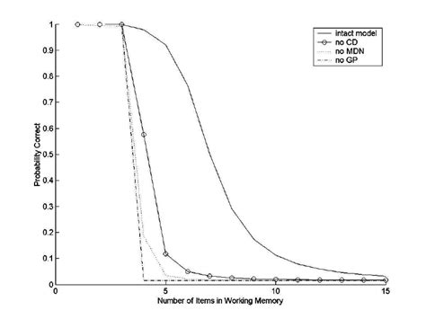 predicted performance in a classic memory span test e g digit span