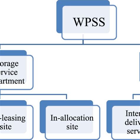 The Organization Structure Of Wpss Download Scientific Diagram