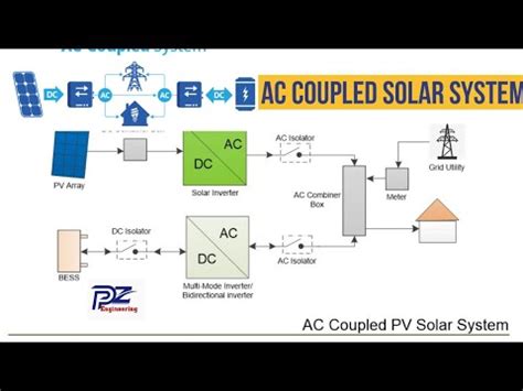 AC Coupled PV Solar System YouTube