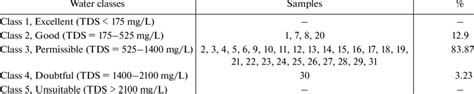 Classification Of The Collected Groundwater Samples Based On Salinity Download Table