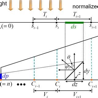 Along Z Axis The View Frustum Is Split Into Parts By Using The Split