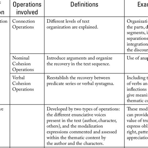 Linguistic Operations Directly Implied In The Production Of A Text Download Table