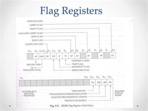 Architecture Of 80286 Microprocessor Pptx Operating Systems Computer Software And Applications
