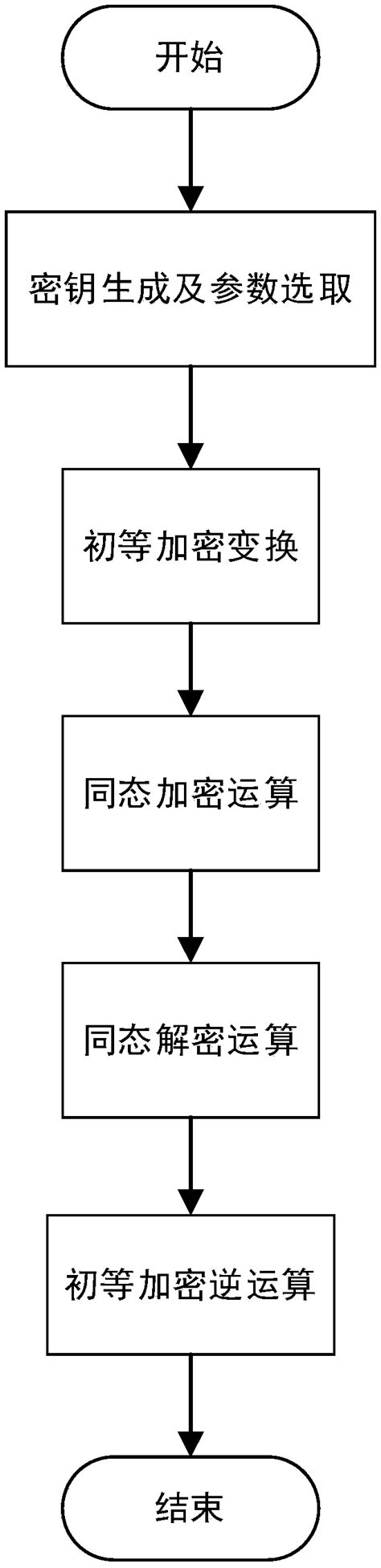 Homomorphic Encryption Algorithm Based On Modulo Like Operation