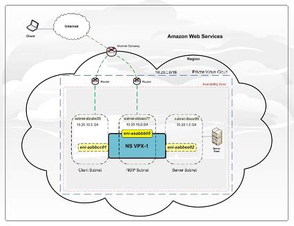 Deployment Guide Citrix Adc Vpx On Aws Disaster Recovery
